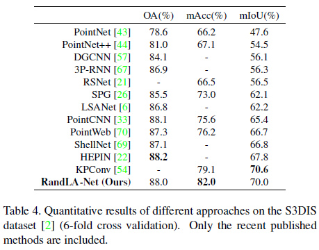 【论文阅读】《RandLA-Net: Efficient Semantic Segmentation of Large-Scale Point Clouds》 - 知乎