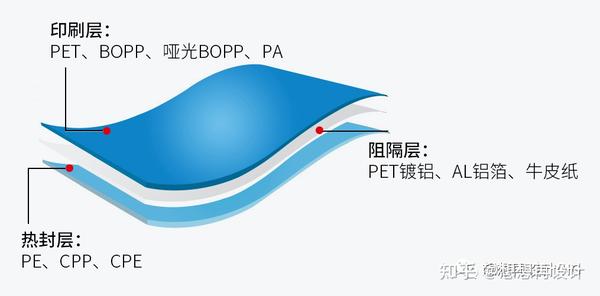 分享 包装设计：第七期_塑料袋、铝箔袋、复合袋分类、材质、工艺。 - 知乎