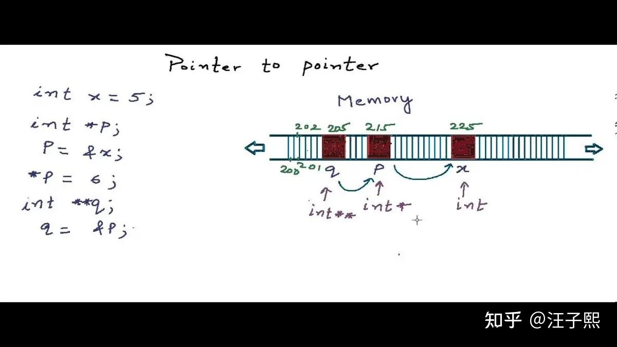 什么是 C 语言里的 void, void* 和 void** - 知乎