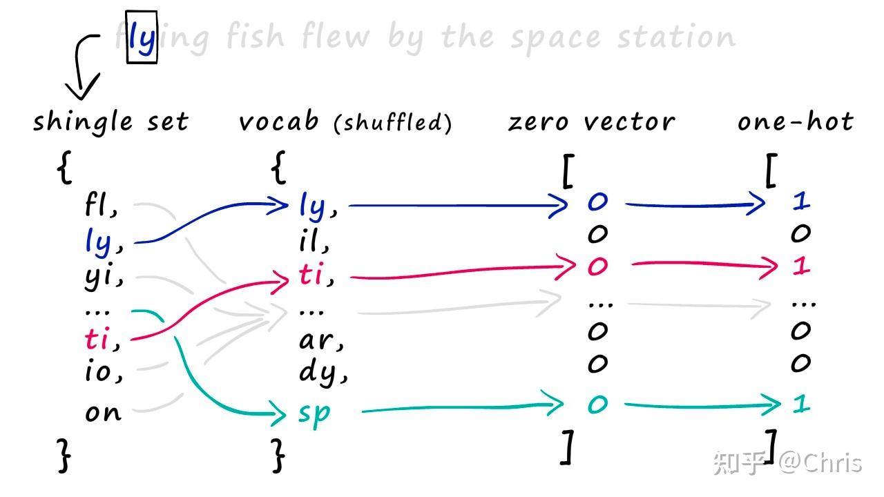 高效相似度计算：局部敏感哈希算法Locality Sensitive Hashing (LSH) - 知乎