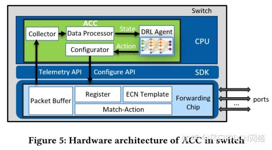 华为21年Sigcomm顶会论文！ACC：用于高速数据中心网络的自动ECN调优方法 - 知乎