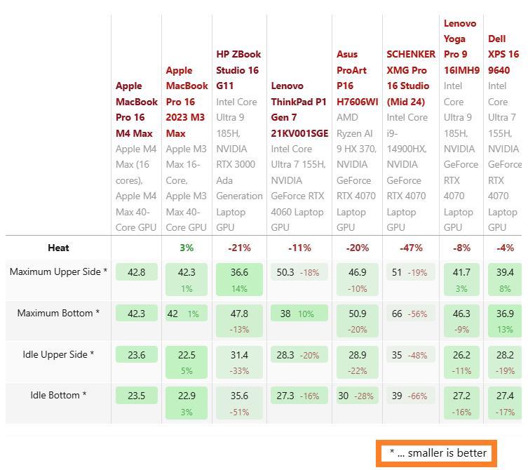 最强移动CPU？苹果MacBook Pro 16 2024 M4 Max版评测
