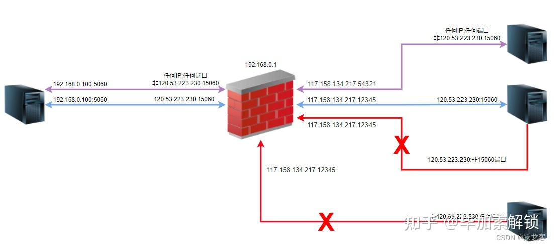 WebRTC-NAT打洞策略 - 知乎