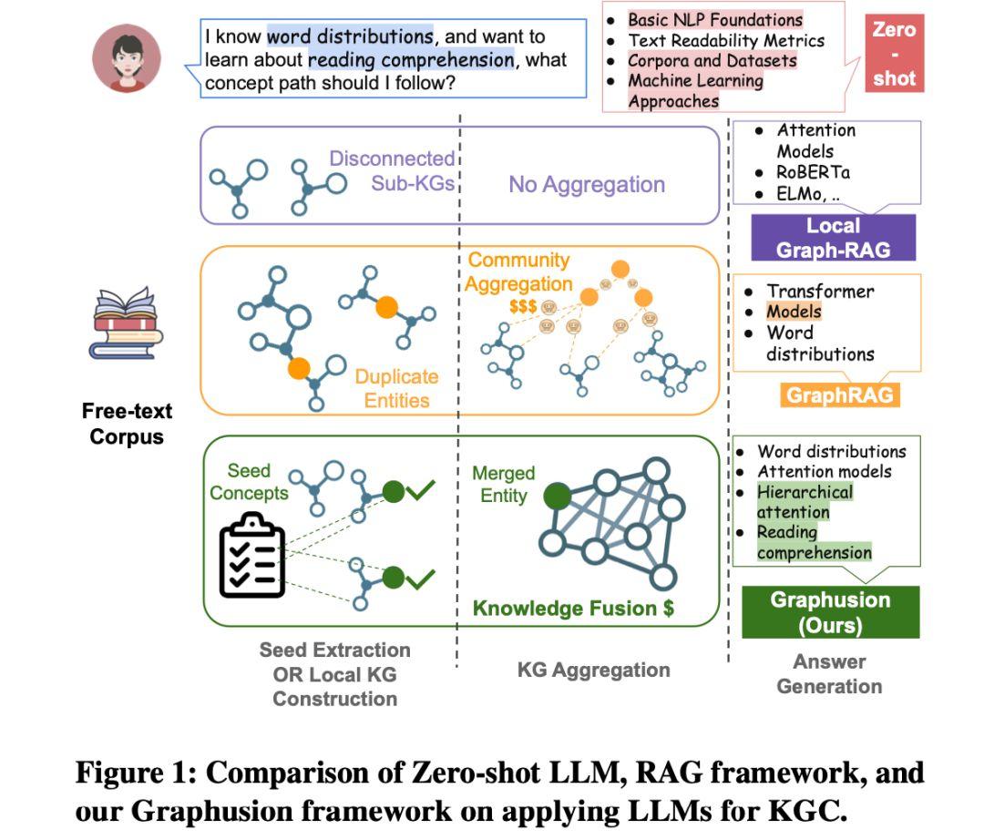 RAG前沿之RAG–知识图谱构建框架Graphusion： - 知乎