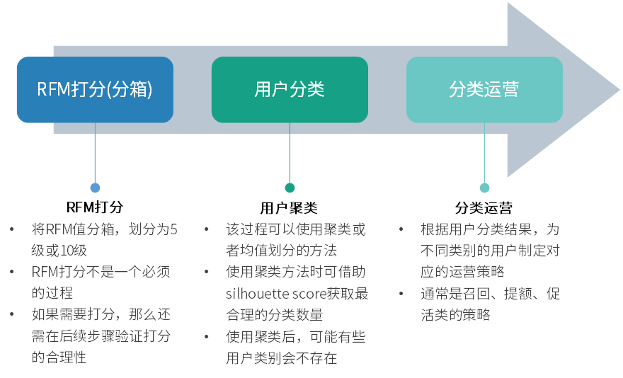移动互联时代，RFM数据模型还有用吗？ - 知乎