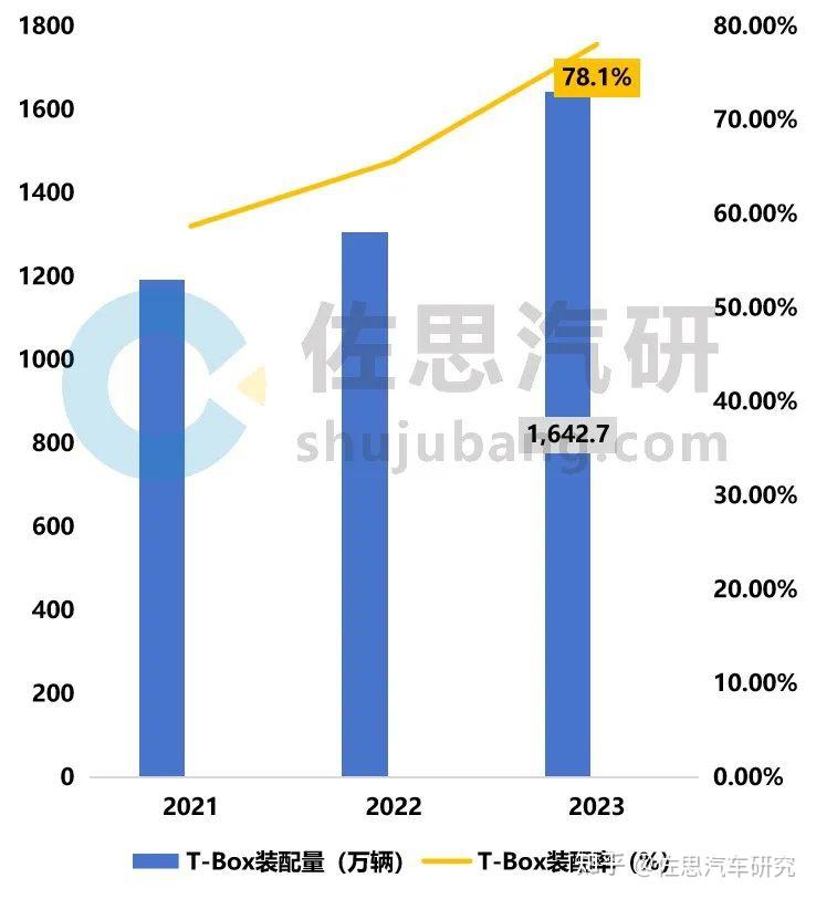 乘用车#T-Box 研究：T-Box市场持续增长，#5G RedCap 、#卫星通信 、#V2X 、#高精定位 等催生新需求 @佐思汽研 - 知乎