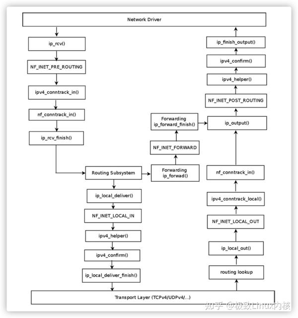 深入理解 netfilter 和 iptables - 知乎