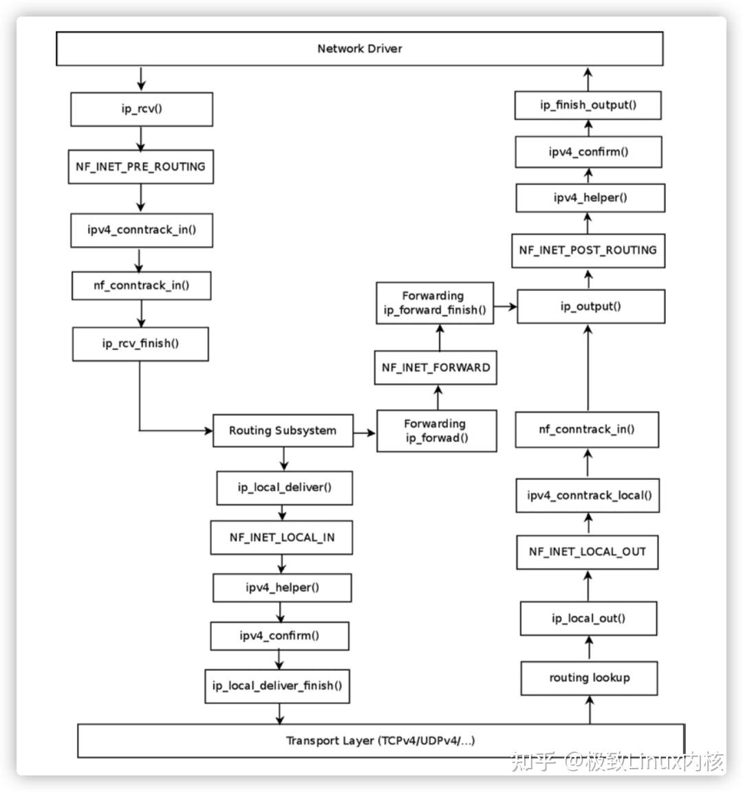 深入理解 netfilter 和 iptables - 知乎