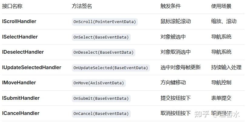 Unity事件系统 - 知乎