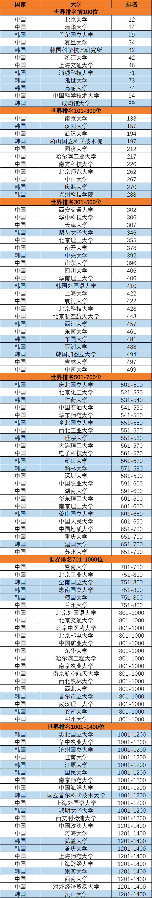 2023年QS世界大学排名韩国篇，中韩大学排名对比！ - 知乎