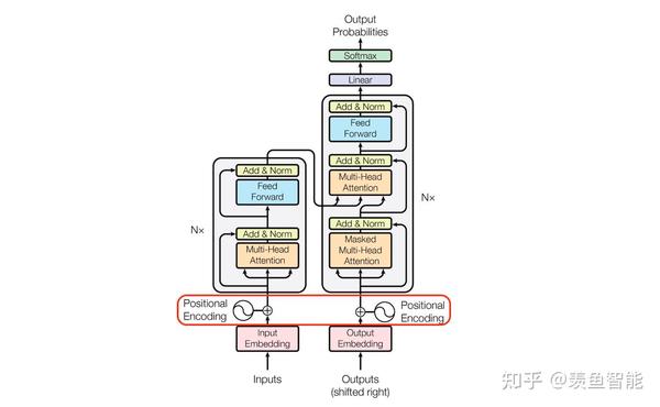 【OpenLLM 009】大模型基础组件之位置编码-万字长文全面解读LLM中的位置编码与长度外推性（上） - 知乎