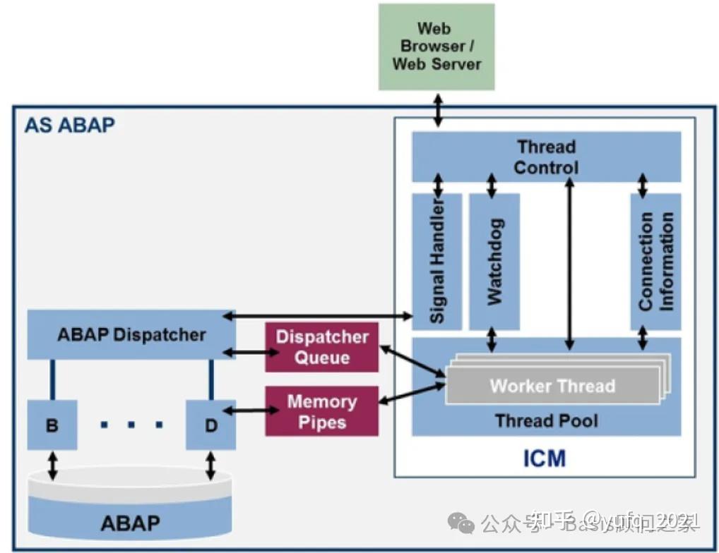 SAP ICM是做什么用的？怎么配置？ - 知乎
