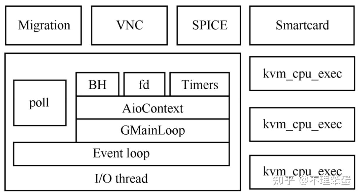 QEMU线程模型 - 知乎