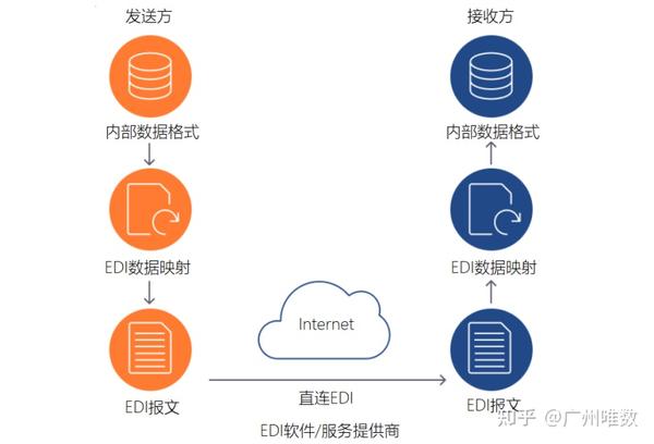 EDI是什么？ - 知乎