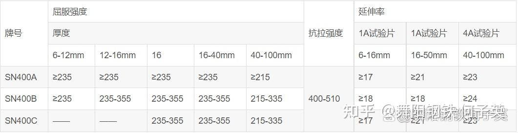 SN400A、SN400B钢板执行标准及SN400A、SN400B钢板特性 - 知乎