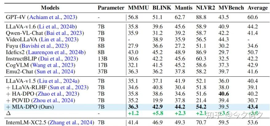 多图像场景无需人工标注了！ MIA-DPO方案既省钱，效果又好，成熟的大模型方案就是全都要 - 知乎