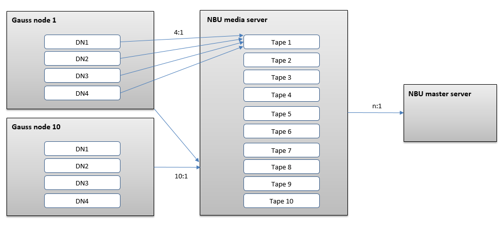 GaussDB(DWS)：非侵入式备份及其在NBU上的应用 - 知乎