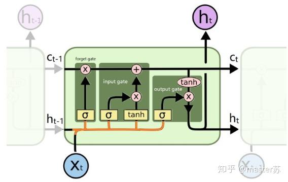 LSTM模型结构的可视化 - 知乎