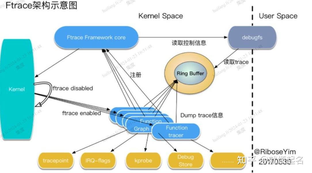 Ftrace 基本原理及使用技巧 - 知乎
