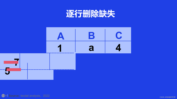 【视频】为什么要处理缺失数据？如何r语言中进行缺失值填充？ 知乎