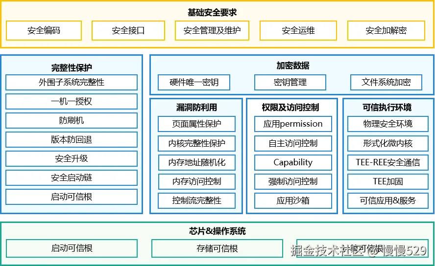 鸿蒙OpenHarmony【设备安全等级管理开发】子系统安全 - 知乎