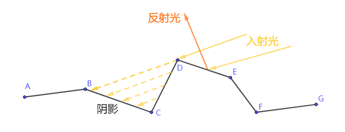 BRDF中的法线分布函数（Normal Distribution Function，NDF），几何函数（Geometry Function）与公式推导 - 知乎