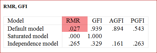 AMOS模型拟合指标没有SRMR？如何计算？ - 知乎