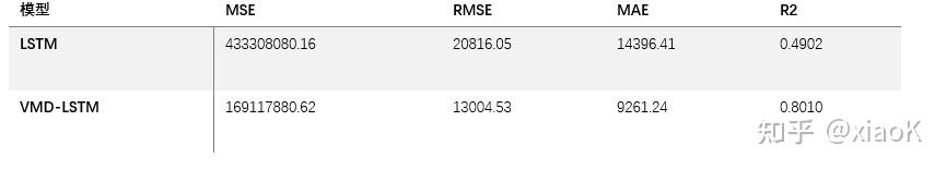 基于VMD分解的VMD-LSTM时间序列预测模型实现，大力提升预测精度！ - 知乎