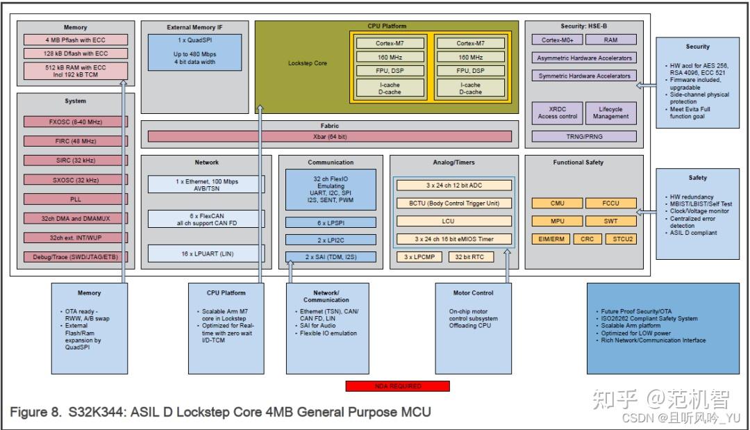 NXP的S32K系列MCU怎么样？ - 知乎