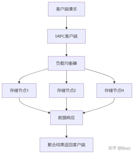 深入解析Apache bRPC：工业级C++ RPC框架的全面介绍 - 知乎
