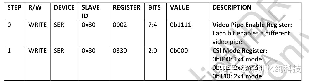 MAX9295 到MAX9296 单视频流配置 - 知乎