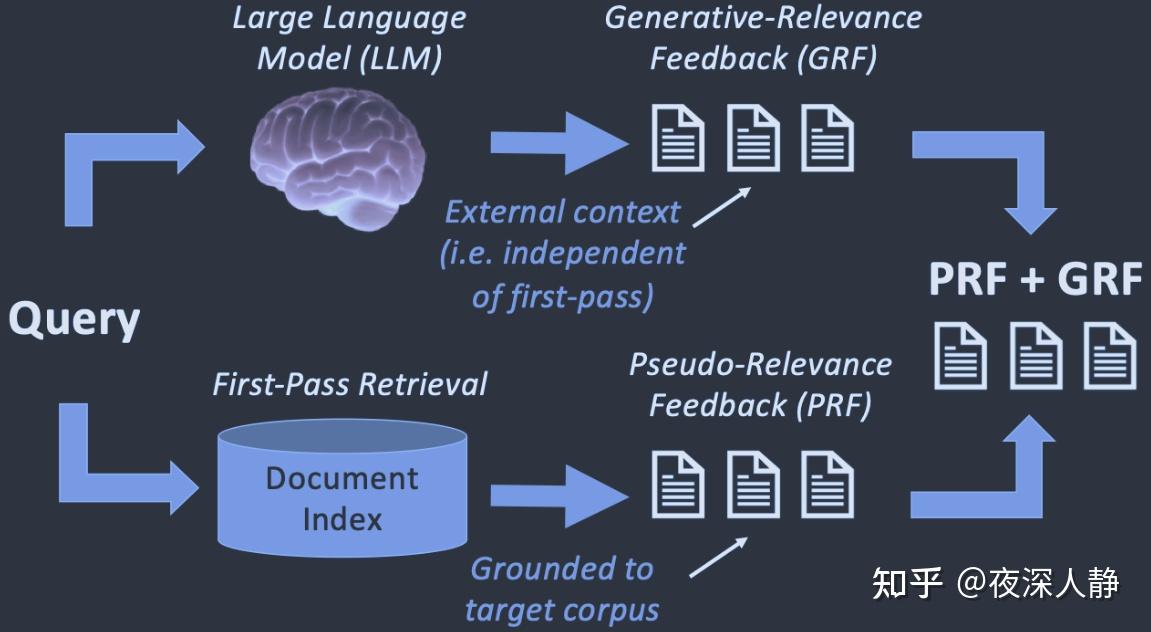 LLM信息检索综述涉及论文解读: Large Language Models for Information Retrieval: A ...