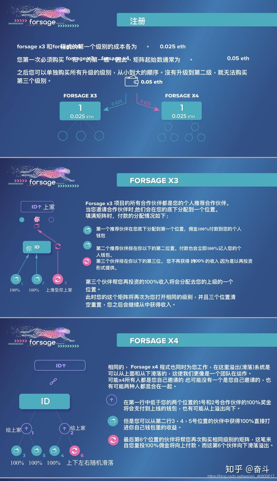 forsage智能合约模式制度，forsage怎么注册，forsage是骗局吗 - 知乎