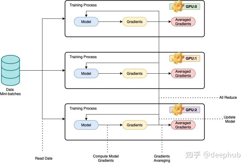 PyTorch 并行训练 DistributedDataParallel完整代码示例 - 知乎