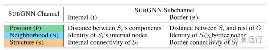 SubGNN:Subgraph Neural Networks——阅读记录 - 知乎