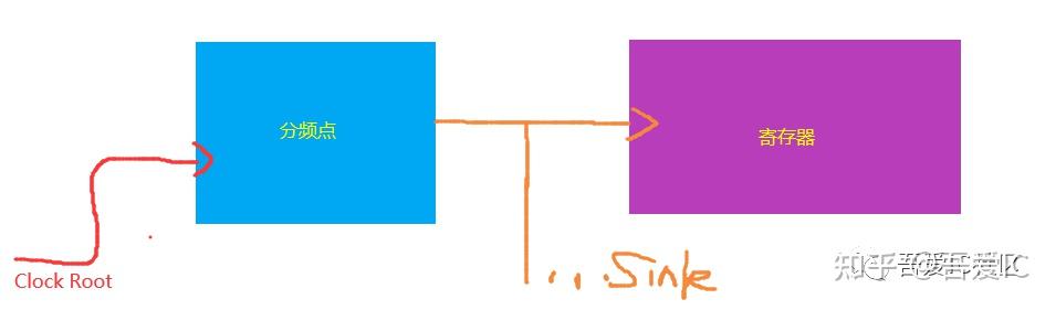 数字IC后端设计实现中missing clock tree的那些场景（附数字IC后端培训） - 知乎