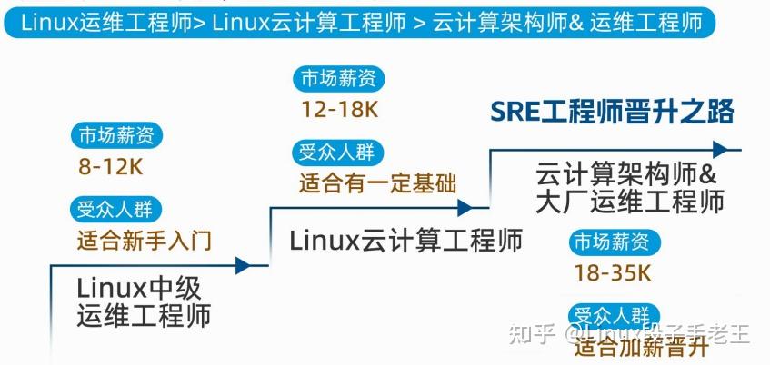 Linux学习路线（从基础到高级） 知乎 