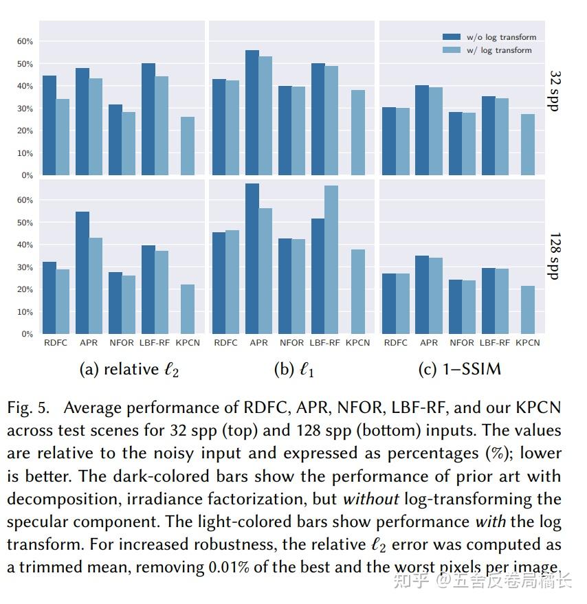 降噪学习（1）：Kernel-Predicting Convolutional Networks for Denoising Monte Carlo Renderings - 知乎
