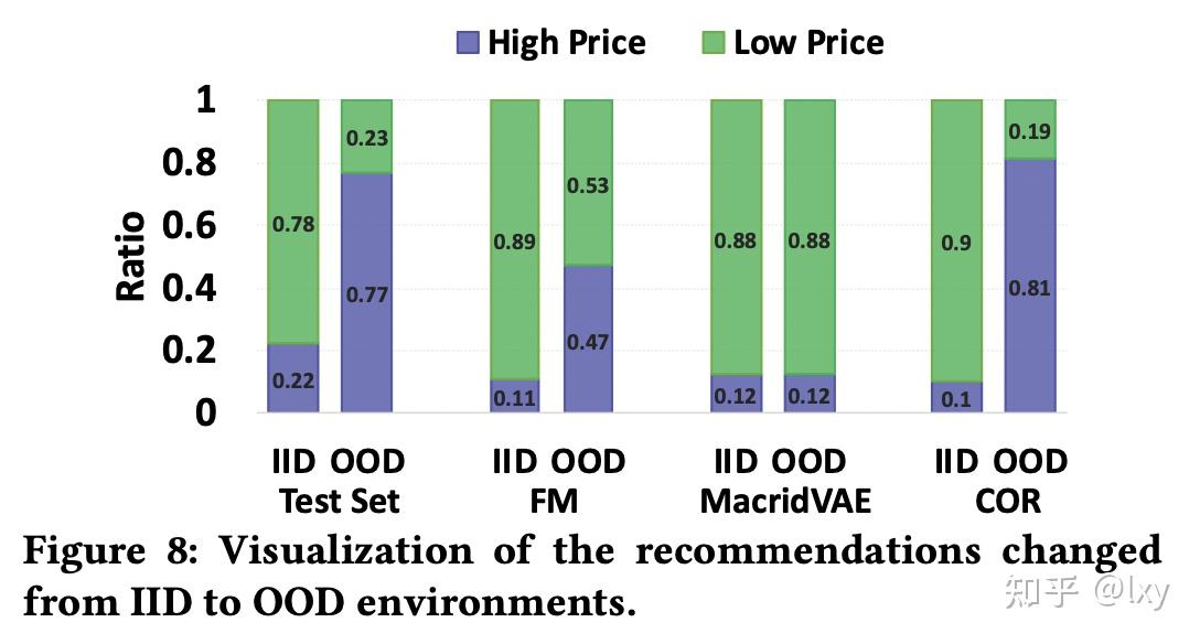 OOD推荐系统的因果表征学习：Causal Representation Learning for Out-of-Distribution Recommendation - 知乎