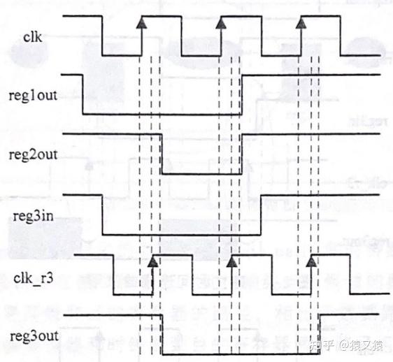 FPGA时序知识总结（二）基本时序路径 - 知乎