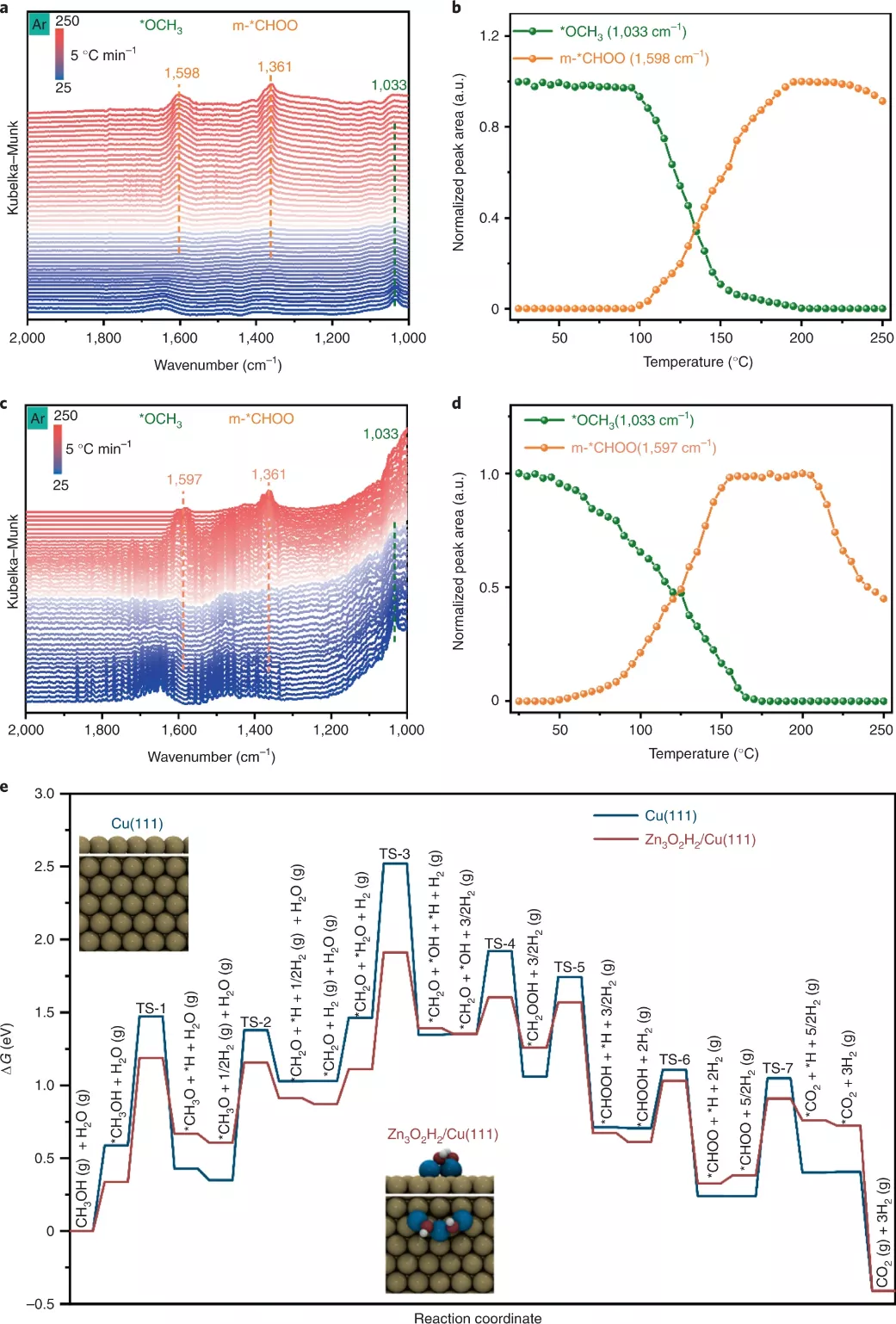 朱明辉/徐至｜诱导活化商用 Cu/ZnO/Al2O3，助力甲醇蒸汽重整 - 知乎