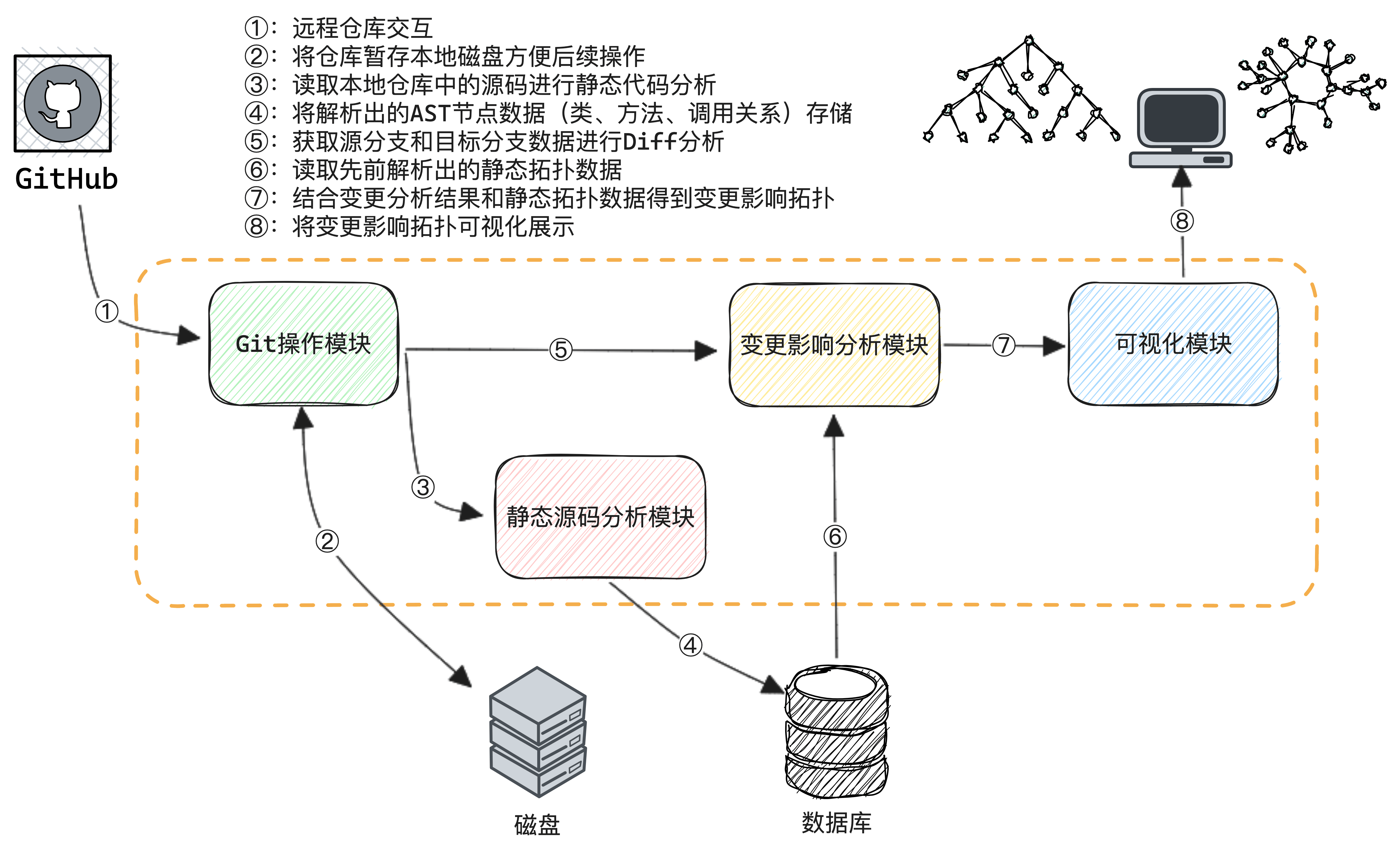 【代码可视化实践】代码变更影响分析 京东云技术团队 知乎 