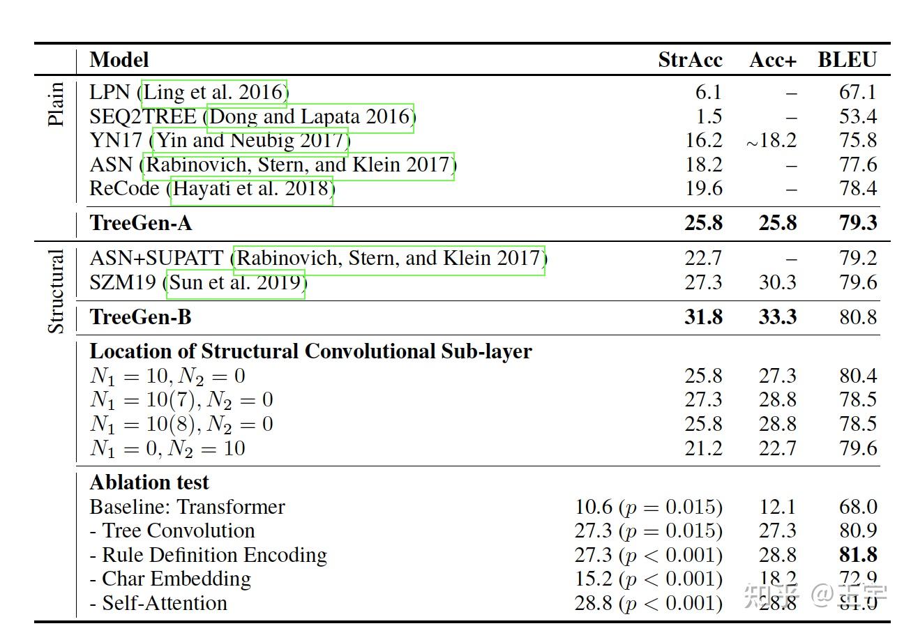 TreeGen: A Tree-Based Transformer Architecture for Code Generation - 知乎