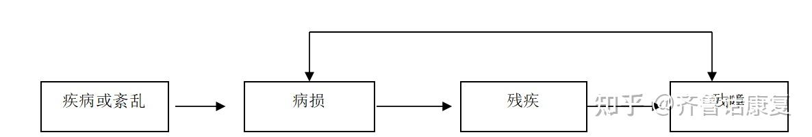 学姐说教材之：康复医学概论 - 知乎