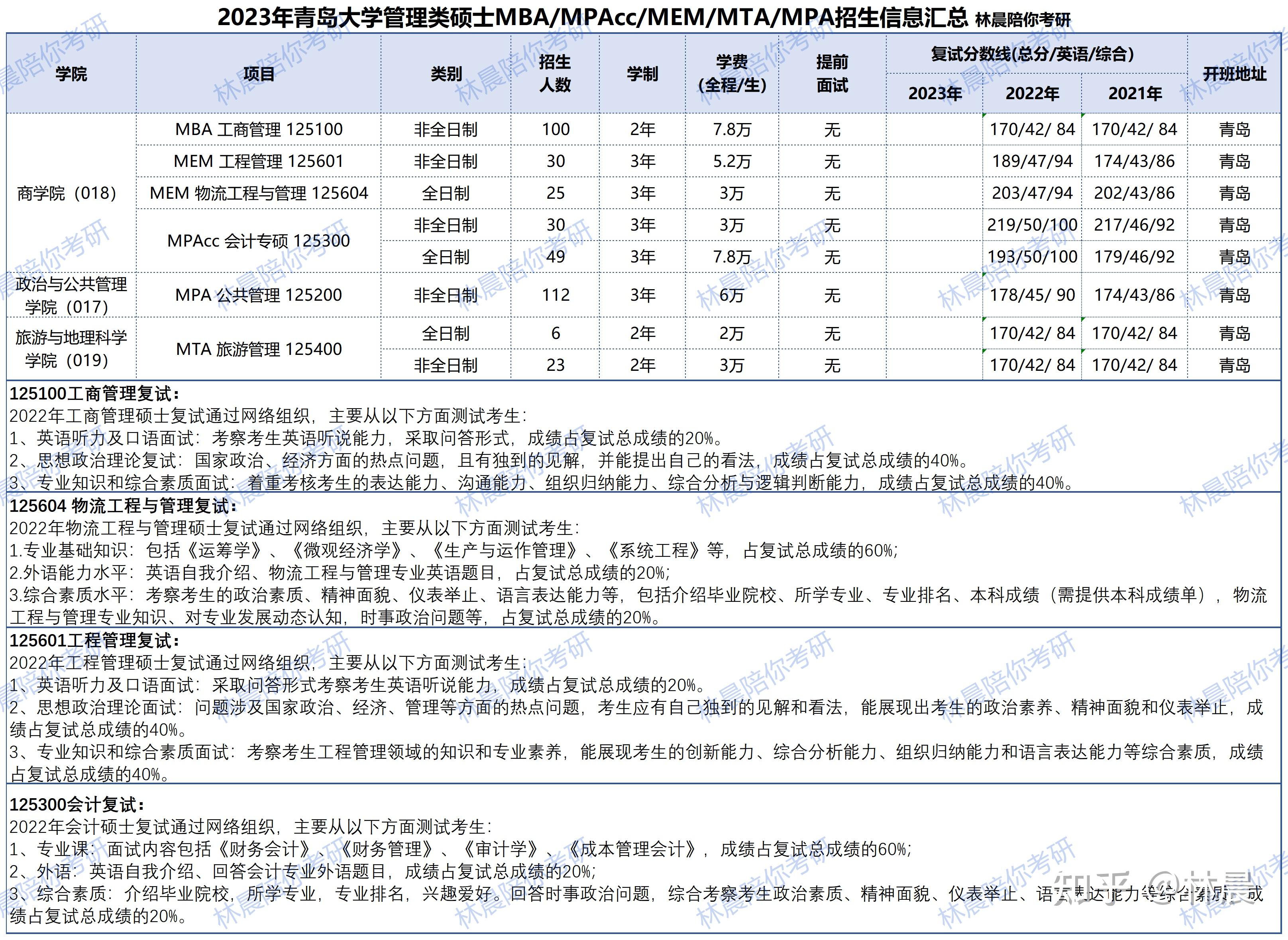 2023年青岛大学管理类硕士MBA/MPAcc/MEM/MTA/MPA招生信息汇总 林晨陪你考研 - 知乎