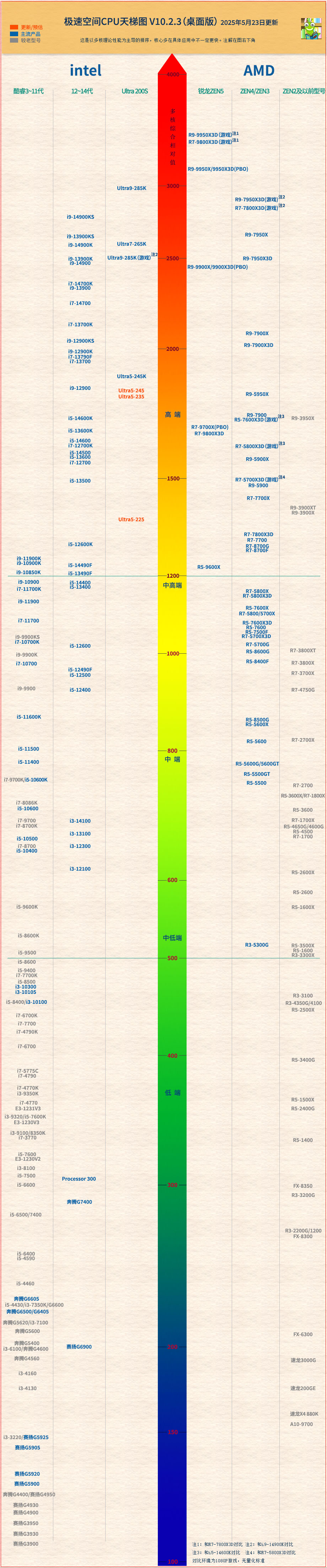 CPU、显卡天梯图（2025年6月萌新向分析） - 知乎