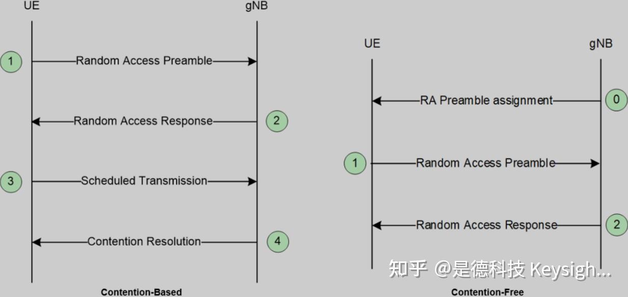 5G NR：4-Step RACH 和 2-Step RACH - 知乎