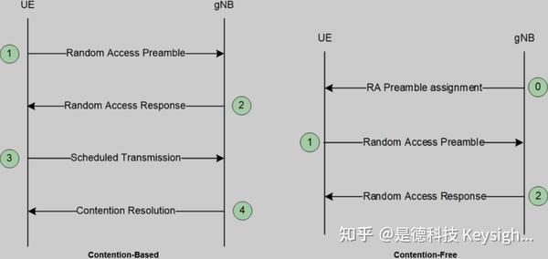 5G NR：4-Step RACH 和 2-Step RACH - 知乎