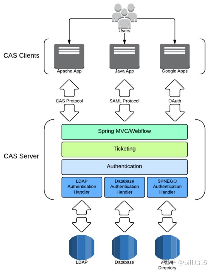 单点登录的CAS实践 - 知乎