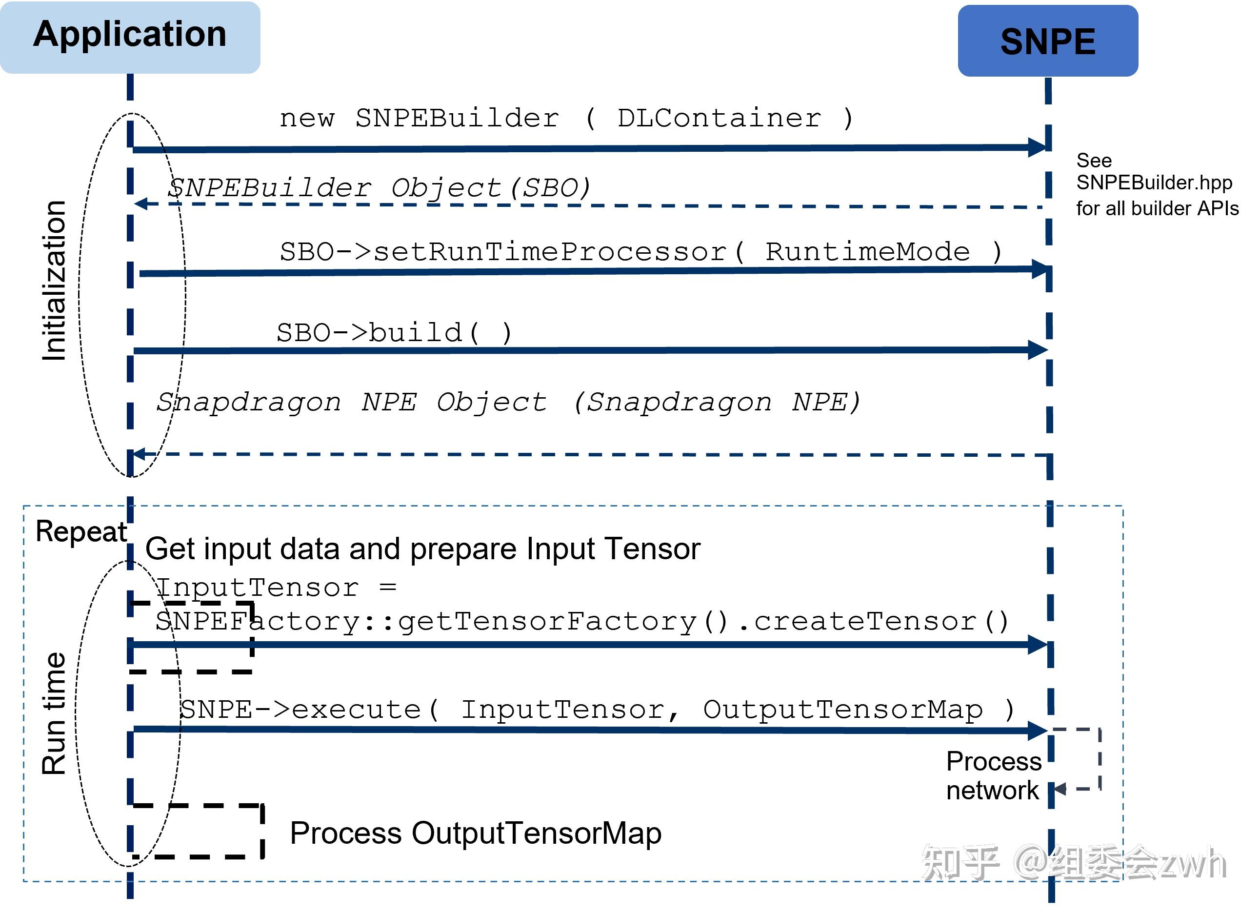 上手 SNPE－详解API - 知乎